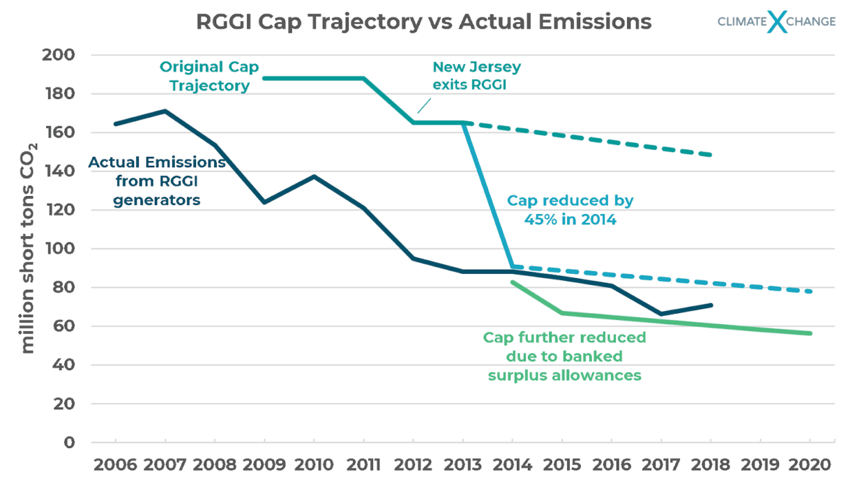 RGGI Cap Trajectory vs Actual Emissions - Climate XChange
