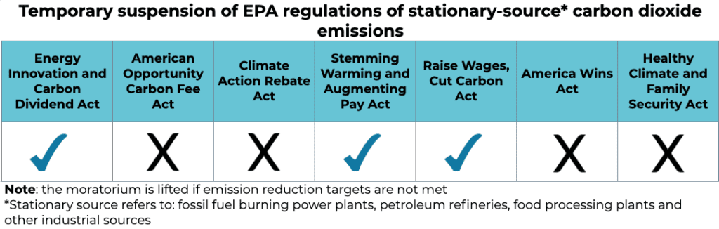 It’s raining carbon pricing bills on Capitol Hill: a comparative look