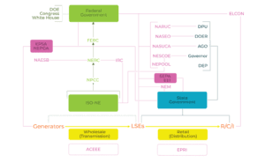 Independent System Operators (ISOs) & Carbon Pricing: An Explainer