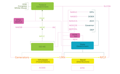 Independent System Operators (ISOs) & Carbon Pricing: An Explainer