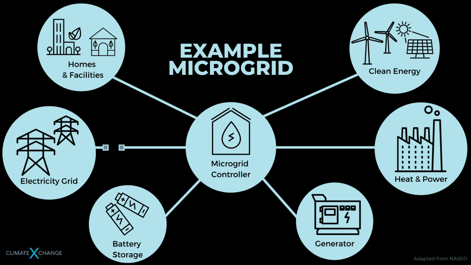 The Role of Microgrids in Building Climate Resilience in Boston’s Frontline Communities