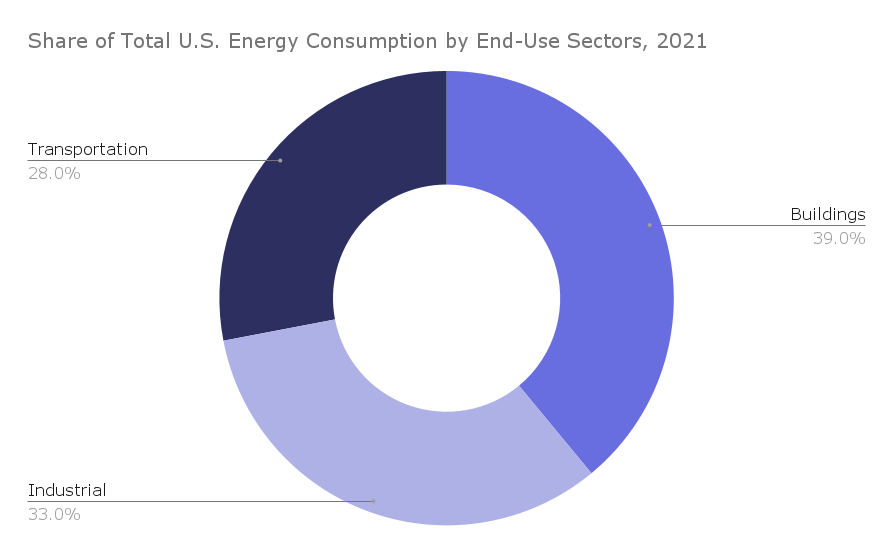 Share of Total U.S. Energy Consumption by End-Use Sectors, 2021-2 ...