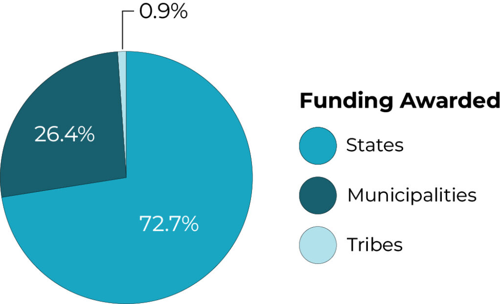 Funding Pie Chart - Climate XChange