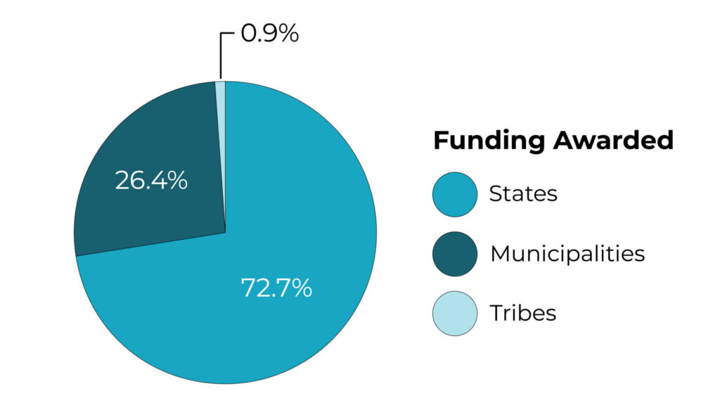 Pie Chart - Climate XChange